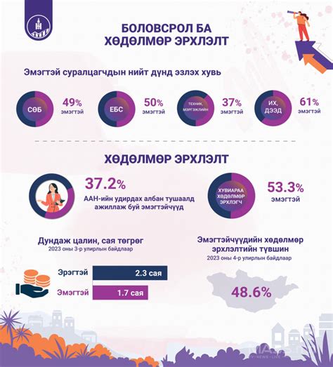 Аж ахуй байгууллагын 37 2 хувийг эмэгтэйчүүд удирдаж байна