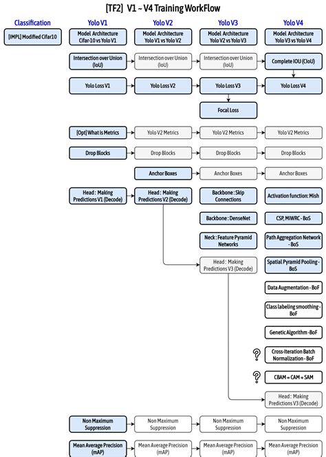 Part C [tf2] Type A Yolo V1 ~ V4 Deep Learning Bible 4 Object Detection 한글