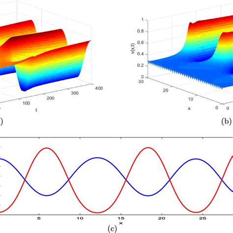 Spatially Inhomogeneous Patterns Induced By The Turing Instability Of Spatially Inhomogeneous Patterns Induced By The Turing Instability Of