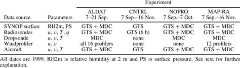 OVERVIEW OF DATA USAGE IN DIFFERENT ANALYSIS EXPERIMENTS USING THE MAP Download Table