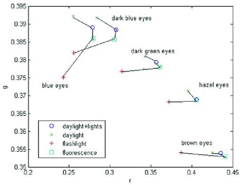 6 Illumination Variation Of Eye Colors Download Scientific Diagram
