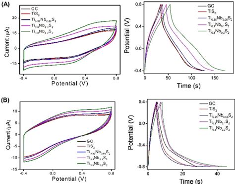 Supercapacitor Behavior Of Glassy Carbon Gc Electrode Pure Tis2 And