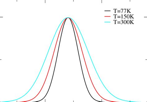 10 Calculated Normalized Boltzmann Distributions Relevant To The