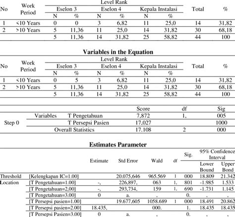 Logistic Regression Test Variables Between Knowledge And Perception