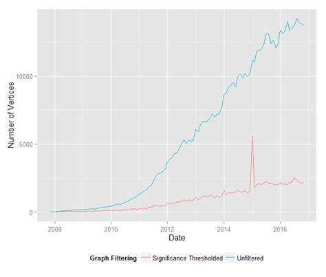 Improving The Performance And Scalability Of Graph Anomaly Detection