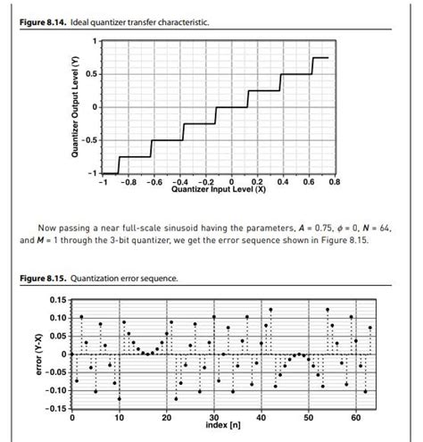 Solved Plot The Quantization Error Sequence That Results After Exciting A 1 Answer