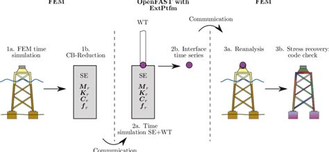 Simulation And Communication Steps In The Sequential Approach The Download Scientific Diagram