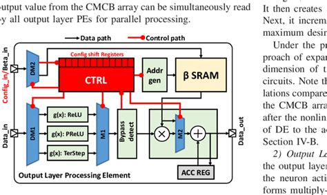 Diagram Of The Output Layer Processing Element Download Scientific Diagram