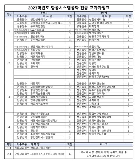 항공시스템공학전공 교과과정