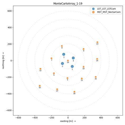 Array Displays — Ctapipe V0261dev134g181380f34