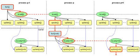 partial task graph generated during the execution of hpl upc smpss download scientific diagram