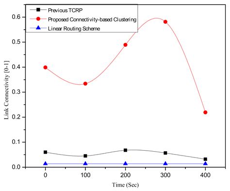 A Connectivity Based Clustering Scheme For Intelligent Vehicles