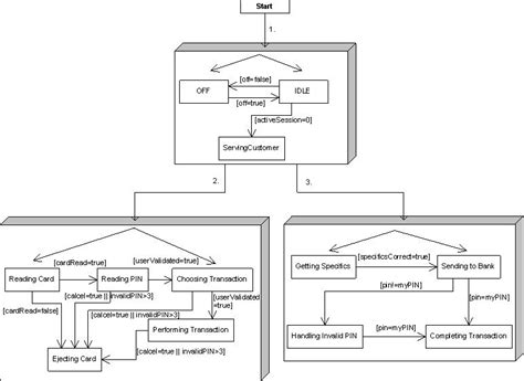 Simplified Atm Application Communication Diagram The Communication