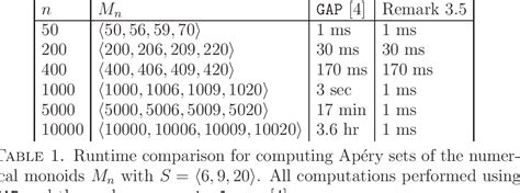 Table 1 From Apéry Sets Of Shifted Numerical Monoids Semantic Scholar