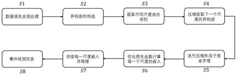 Event Detection Method Based On Multi Scale Heterogeneous Graph Embedding Algorithm Eureka