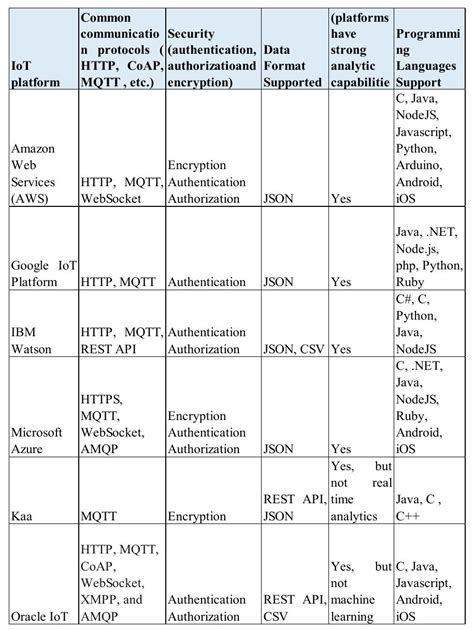 Iot Cloud Computing Industrial Platforms