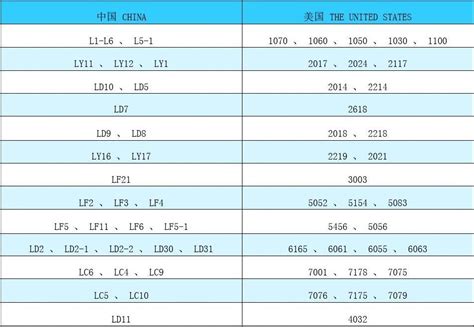 铝合金牌号对照表word文档在线阅读与下载无忧文档