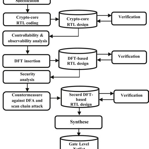 The Dfa‐ Dft‐based Hacking Flowchart Download Scientific Diagram