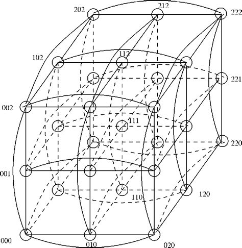 Figure From Fault Tolerance Measures For M Ary N Dimensional Hypercubes Based On Forbidden
