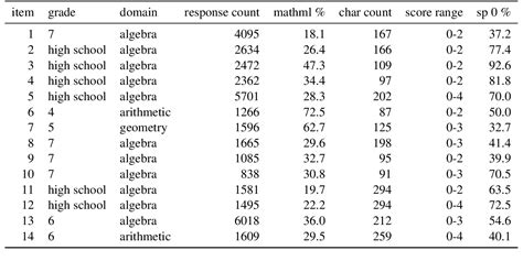 Table 2 From Scalable And Explainable Automated Scoring For Open Ended Constructed Response Math