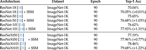Classification Results On Imagenet 1k Single Crop Validation Errors
