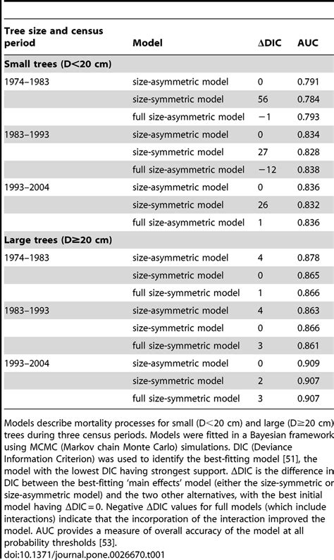 Model Selection Statistics For Alternative Mortality Models Download Table