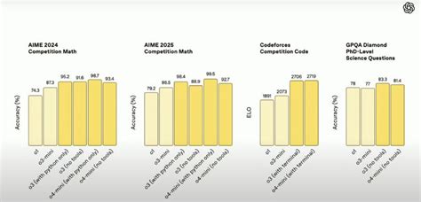 Openai Gpt4 O3 O4mini Ai Machinelearning Chatgpt Automation Llms Sudhir Kundal