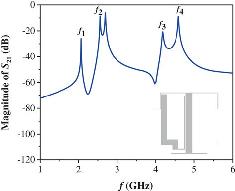 The Resonant Response Of The Coupled Dual‐mode Resonators Download Scientific Diagram