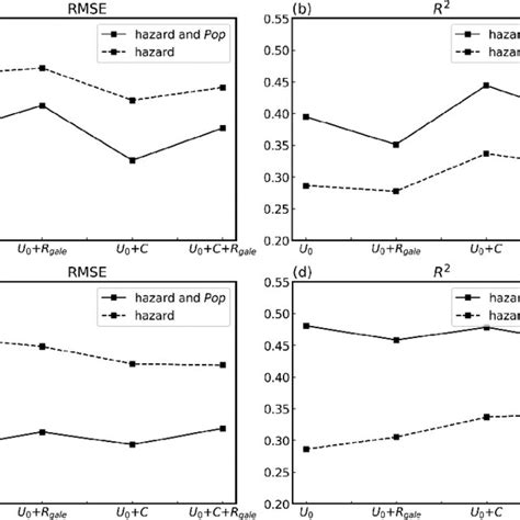 standard regression coefficients and freedom adjusted coefficients of