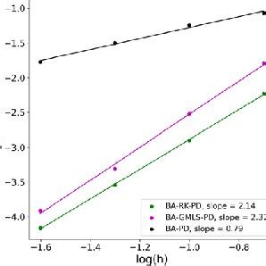 Convergence Of The Quadratic Models Is Compared Among Different Horizon Download Scientific