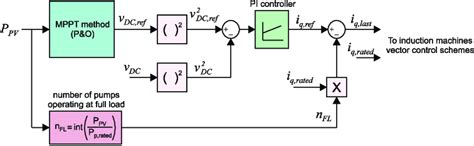 Mppt Control Scheme Finally Regarding The Mppt Algorithm The