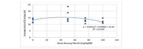 Scatter Plot Polynomial Regression Effect Of Red Bean Extract On Il 6