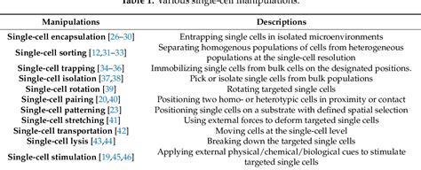 Table 1 From Microfluidic Single Cell Manipulation And Analysis Methods And Applications
