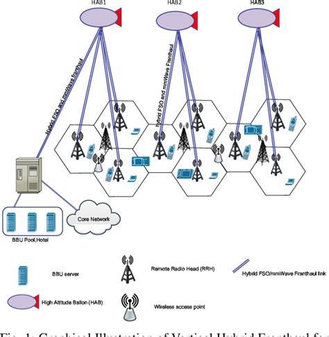 Figure 1 From Hybrid Fso Mmwave Based Fronthaul C Ran Optimization For Future Wireless