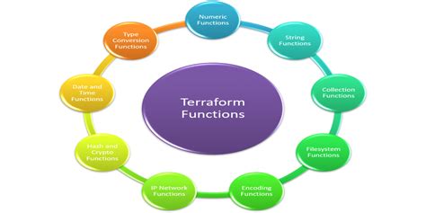 github terraformingcloud terraform functions a simple guide on how