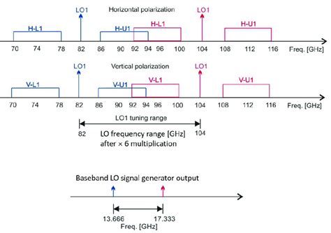 Sideband Separating Down Conversion Scheme Of The Lsb L1 And Of The