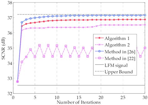 Scnr Performances As A Function Of The Number Of Iterations For The