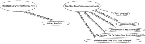 Small And Large Rdf Graphs Download Scientific Diagram