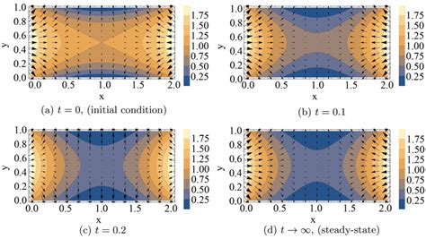 This Figure Depicts The Evolution Of The Global Approximation Function