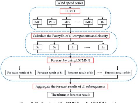 Figure 3 From Direct Multistep Wind Speed Forecasting Using Lstm Neural Network Combining Eemd