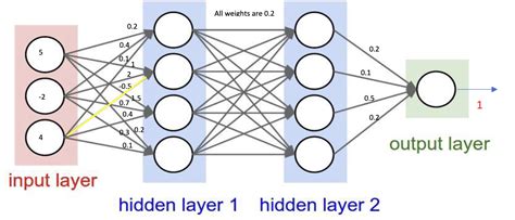 Solved 1 ﻿draw The Computational Graph Similar As Shown In