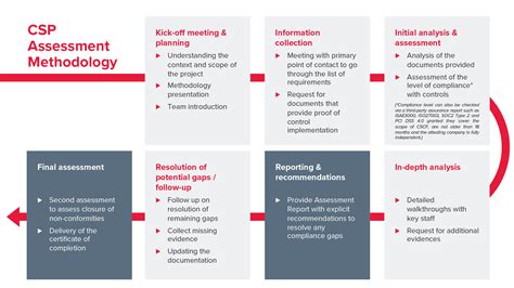 Swift Customer Security Programme V2024 Bdo