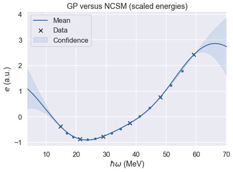 Gaussian Processes Demonstration Learning From Data