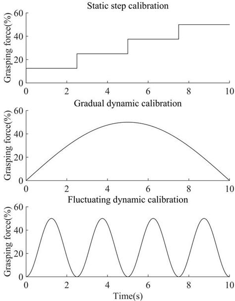 Presentation Of The Three Calibration Grasping Force Tasks Download Scientific Diagram