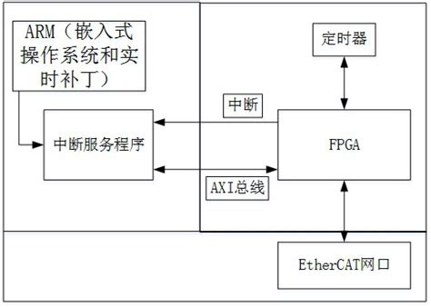 Method For Constructing Real Time Processing Ethercat Frame Eureka