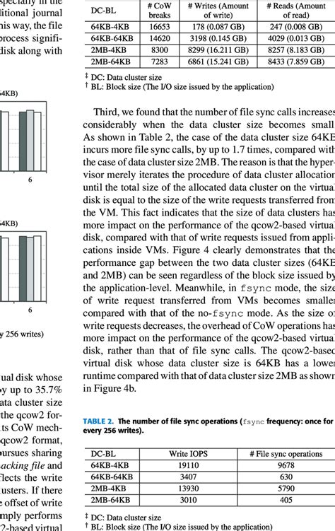 The Write Iops For Each Virtual Disk Format Download Scientific Diagram
