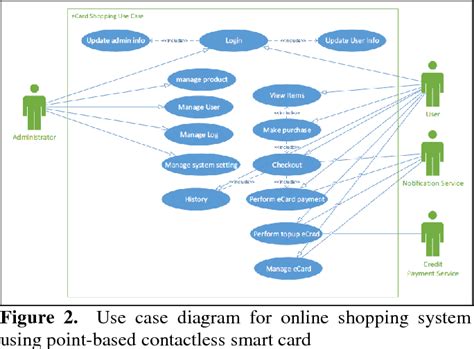 Use Case Diagram For Online Shopping Management System At James
