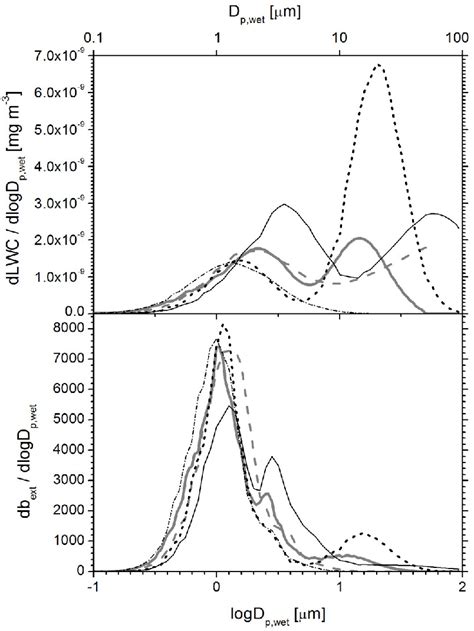 Liquid Water Content Lwc Upper Panel And Extinction Coefficient B