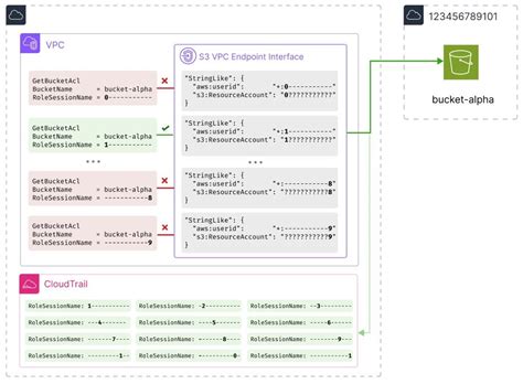 Its Now Possible To Find The Aws Account Id For Any S3 Bucket Private