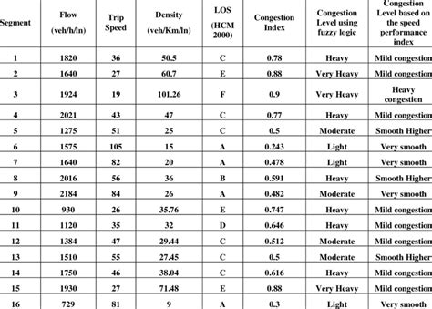 Congestion Levels Are Evaluated By Various Methods Download Scientific Diagram
